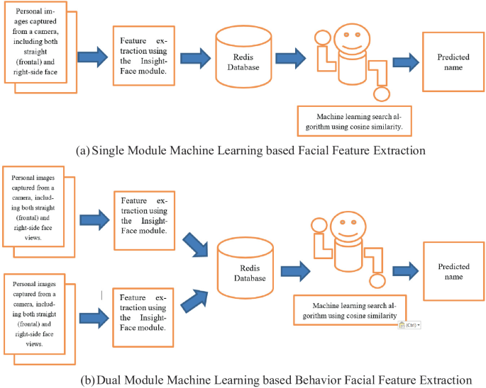 Machine Learning for Child Face Detection: A Quad-Module Behavior Based ...