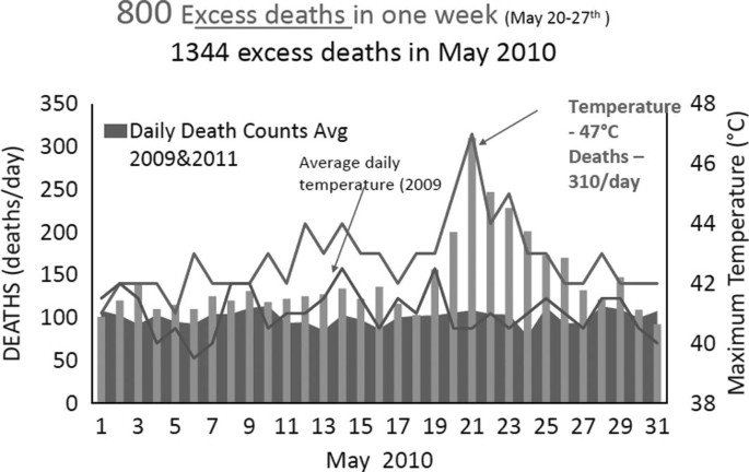Impacts of Climate Change on Public Health in India: An Overview ...