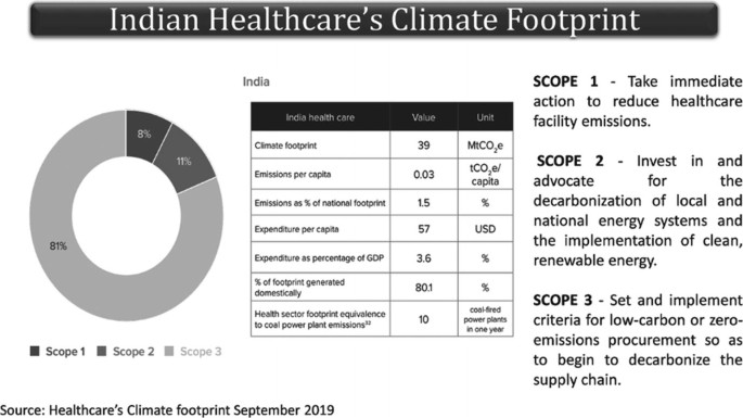 Impact of Climate on Health and Governance in India | SpringerLink