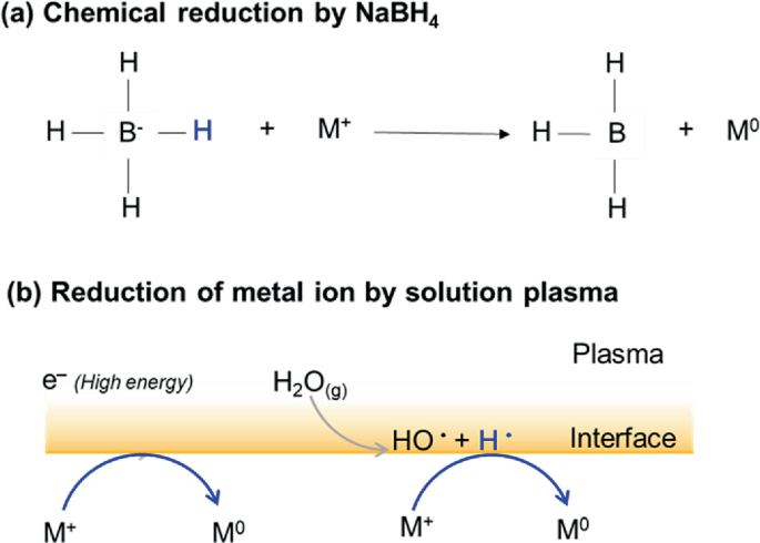Chemical Reactions in Solution Plasma | Springer Nature Link (formerly ...
