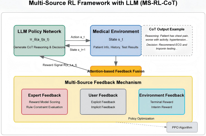 MS-RL-CoT: Multi-source Feedback for Medical LLMs | Springer Nature Link