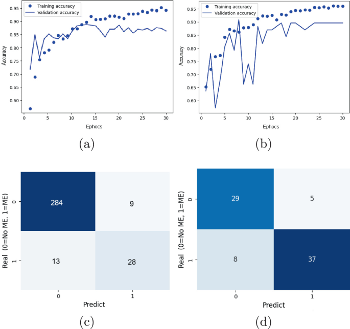 Performance Evaluation of Pretrained Convolutional Neural Networks for ...