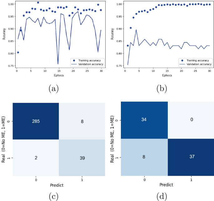 Performance Evaluation of Pretrained Convolutional Neural Networks for ...