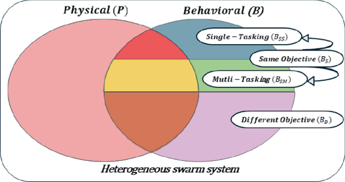 From Single-Task Swarming to Multi-task Heterogeneous Swarming for ...