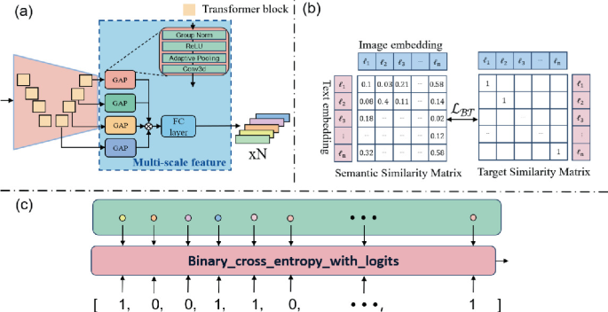 Integrating Multi-modal Contrastive Learning and Multi-scale Feature ...