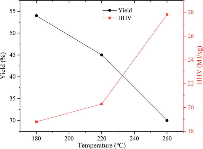 Research Progress on the Preparation and Application of Hydrochar ...
