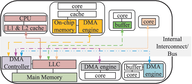 CeDMA: Enhancing Memory Efficiency of Heterogeneous Accelerator Systems Through Central DMA ...