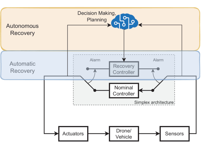 Robust and Efficient AI-Based Attack Recovery in Autonomous Drones ...