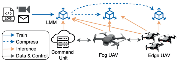 Multi-modal Swarm Intelligence for Secure UAV Missions | Springer ...