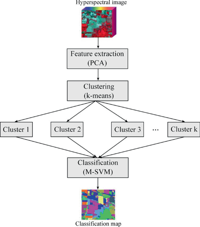Dimensionality Reduction of Hyperspectral Images Using Feature Extraction Methods A Review ...