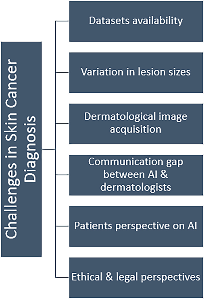 A Comprehensive Review on Publicly Available Datasets and ML Approaches ...