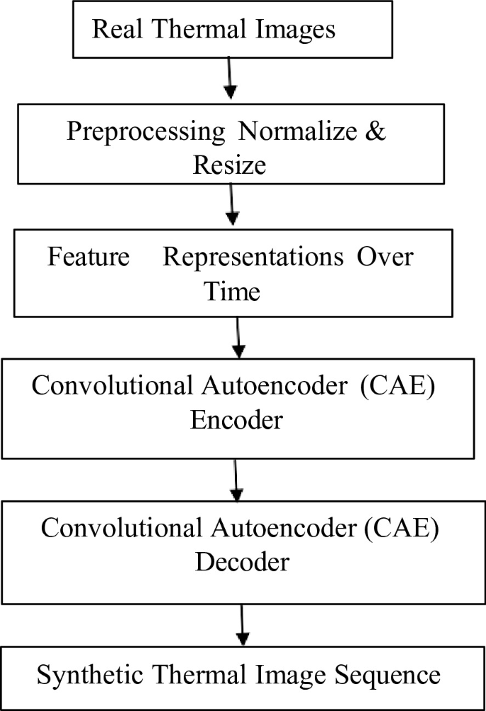 Advanced Algorithm for Generating High-Precision Synthetic Thermal Images Using Deep Learning ...
