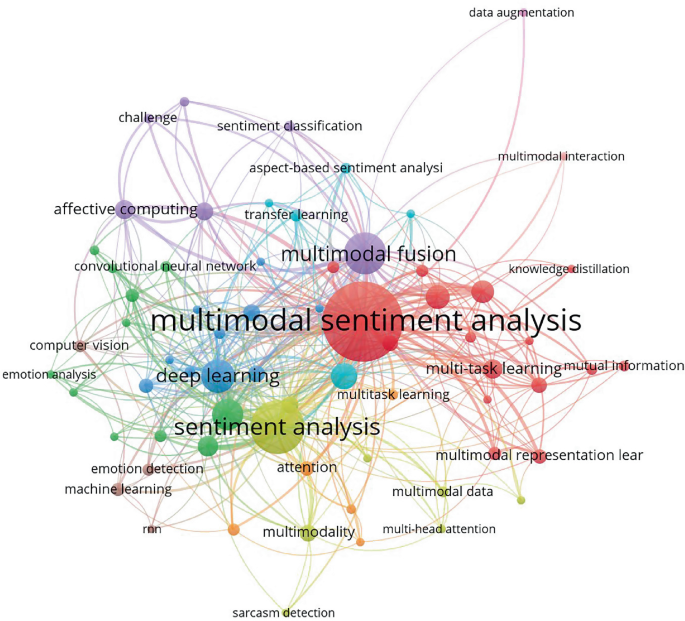 Multimodal Sentiment Analysis: A Co-occurrence Network-Based ...