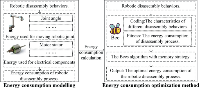 Energy Consumption Optimization Method for Robotic Disassembly Process ...