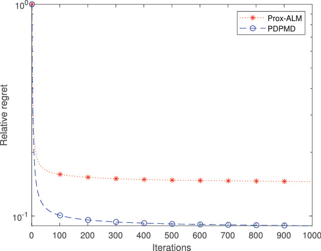 Distributed Mirror Descent for Nonconvex Constrained Optimization | SpringerLink