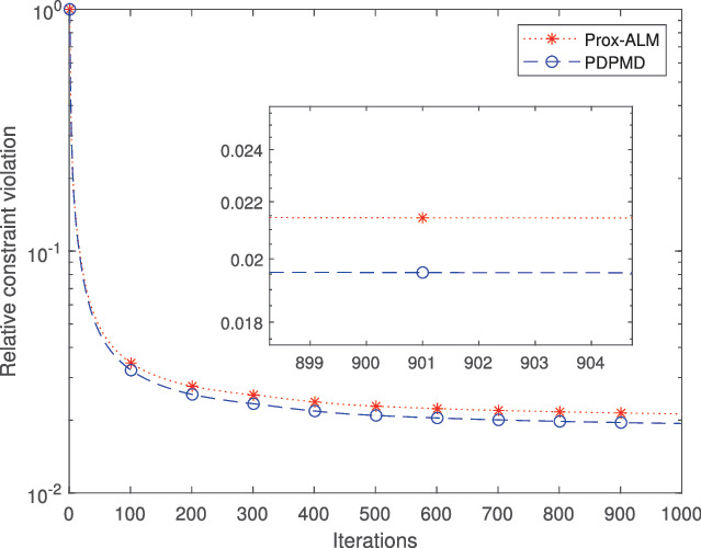 Distributed Mirror Descent for Nonconvex Constrained Optimization | SpringerLink