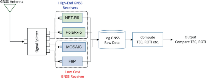 Use of Low-Cost GNSS Receivers for Ionospheric Monitoring | Springer ...