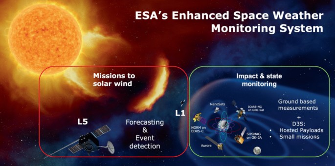 Space Weather Within ESA’s Space Safety Programme | Springer Nature Link