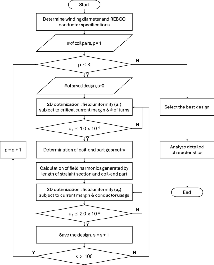 Design, Construction, and Operation of Saddle-Shaped Dipole Magnet ...