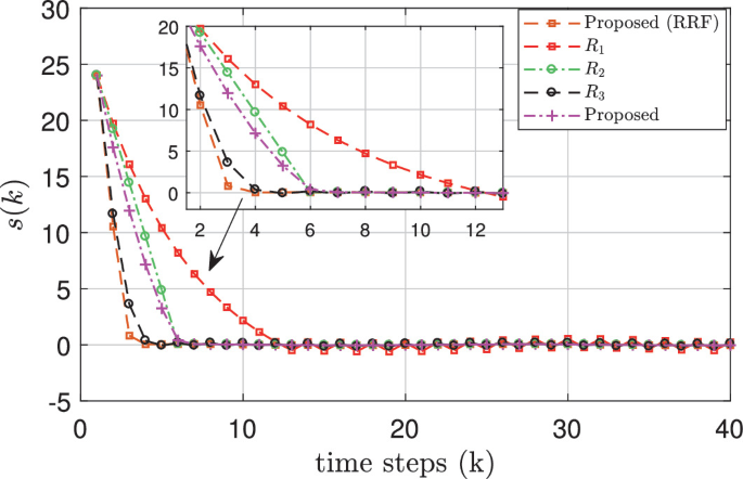Reaching Laws Based on Difference Equations with Minima and Rate ...
