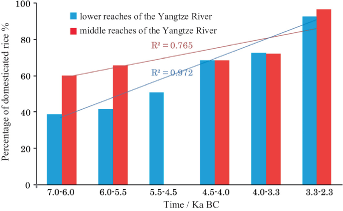 The Development of the Rice Culture in the Lower Reaches of the Yangtze ...