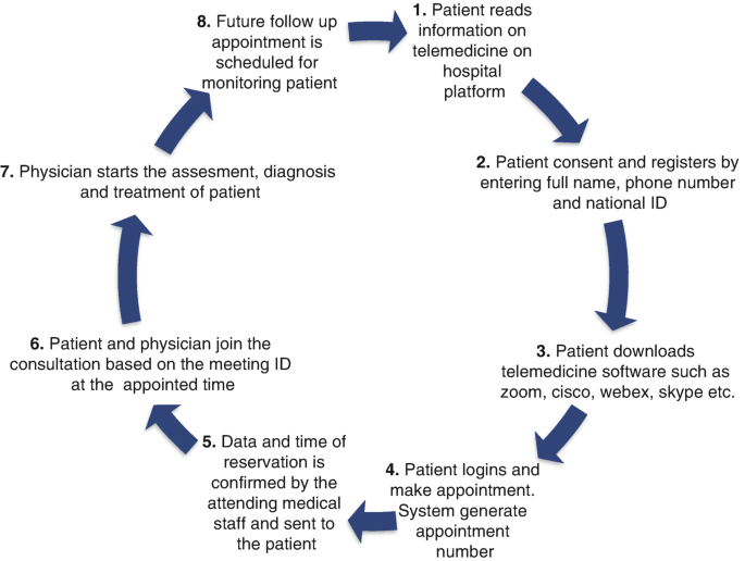The Rise of Digital Health Technology in the COVID-19 Pandemic ...