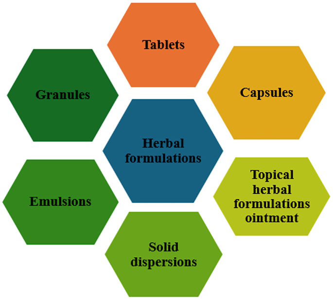 Integrated Approaches for Development of Herbal Medicine | SpringerLink