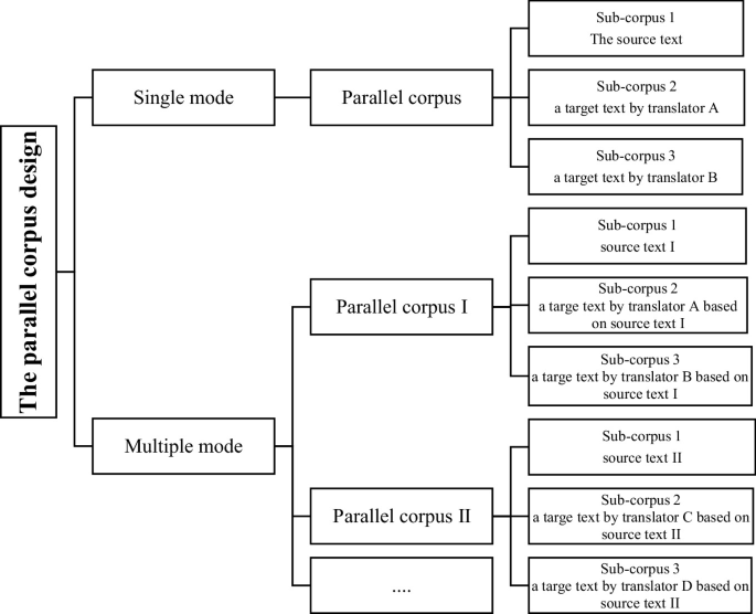 Corpus-Assisted Translator Style Research | SpringerLink