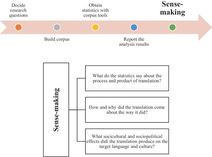 Corpus-Assisted Translator Style Research | Springer Nature Link