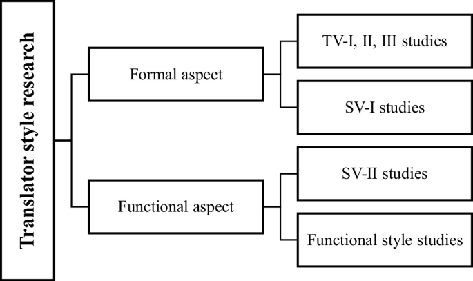 The Functional Aspect of Translator Style | SpringerLink