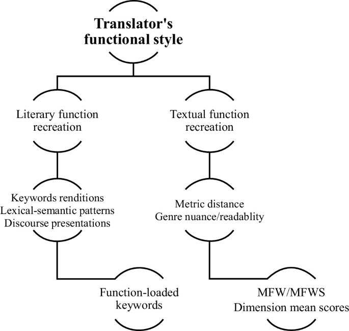 The Functional Aspect of Translator Style | SpringerLink