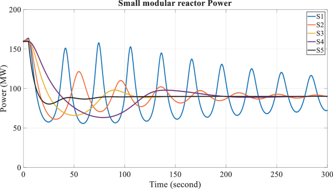 Dynamic Performance Simulation of Small Modular Reactors for ...