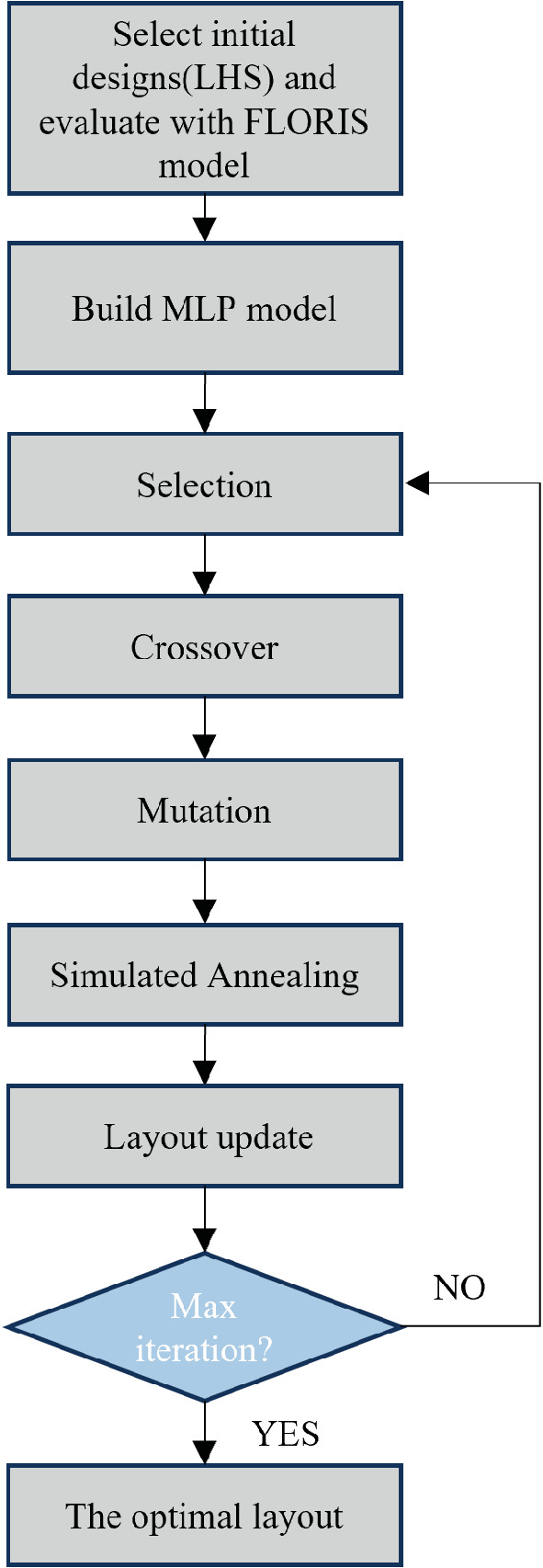 MLPA-GASA: A Novel Surrogate-Assisted Hybrid Algorithm for Wind Farm ...