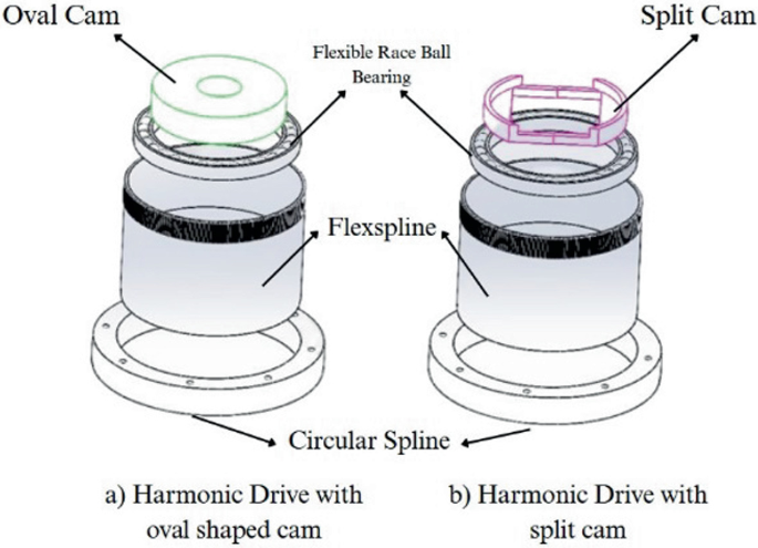 Harmonic Drives: Evolution of Design and Technology for High-Precision ...
