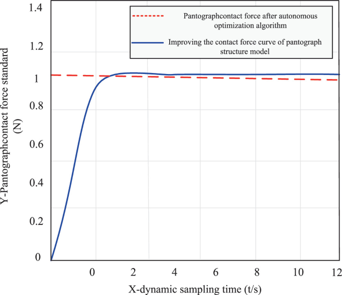 Research on the Contact Arc of High-Speed Pantograph with Active ...