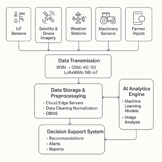 AI Technologies in Agriculture: Transforming Farming with Intelligent ...