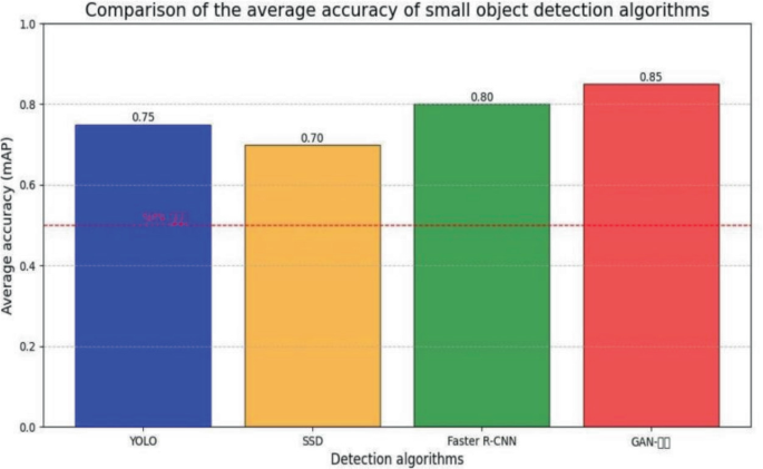 Small Object Detection Based on Self-attention and Multi-scale Feature ...