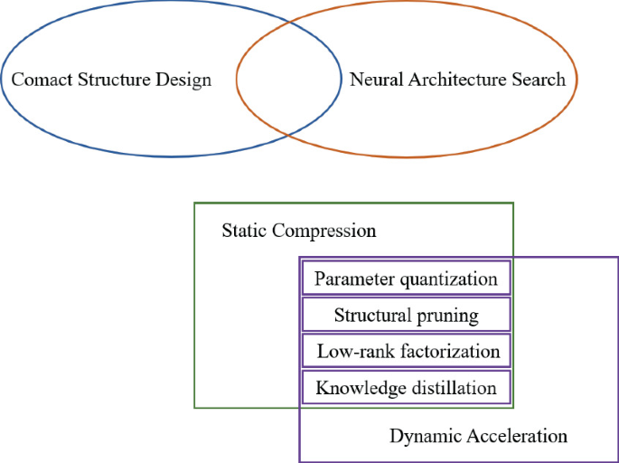 A Survey of Deep Model Compression and Acceleration | Springer Nature ...