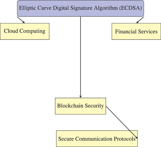 Recent Developments in the Elliptic Curve Digital Signature Algorithm ...