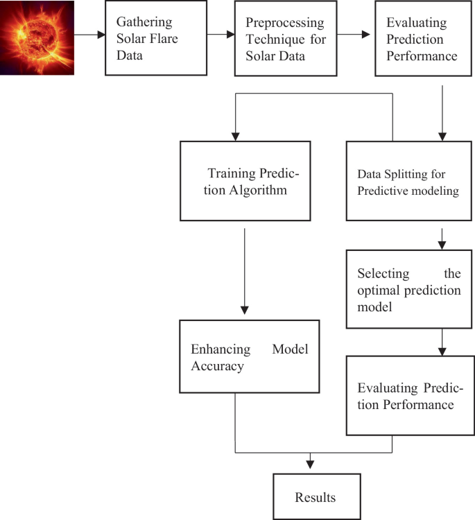 Decoding the Sun Using Artificial Intelligence: An Exhaustive Review of ...