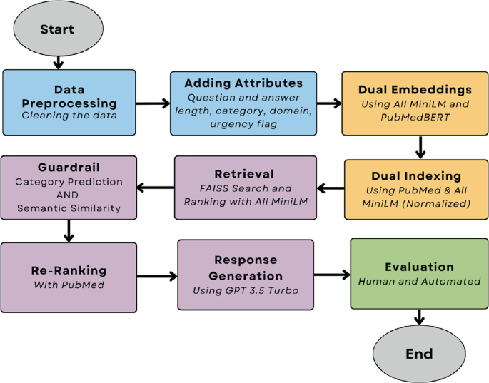 MOMCare with AI: A Dual Embedding-Based RAG-LLM Chatbot for Postpartum ...