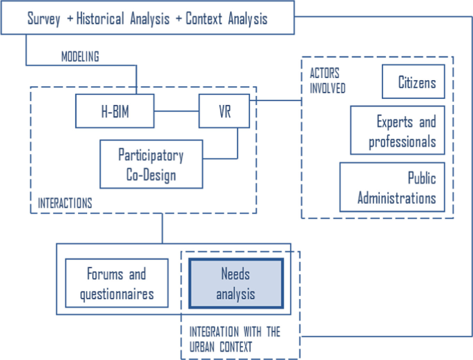 Enhancing Public Participation in Urban Planning: The Role of VR, HBIM ...