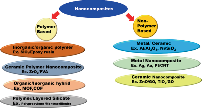 Environmental Footprint and Green Design of Nanocomposites for ...