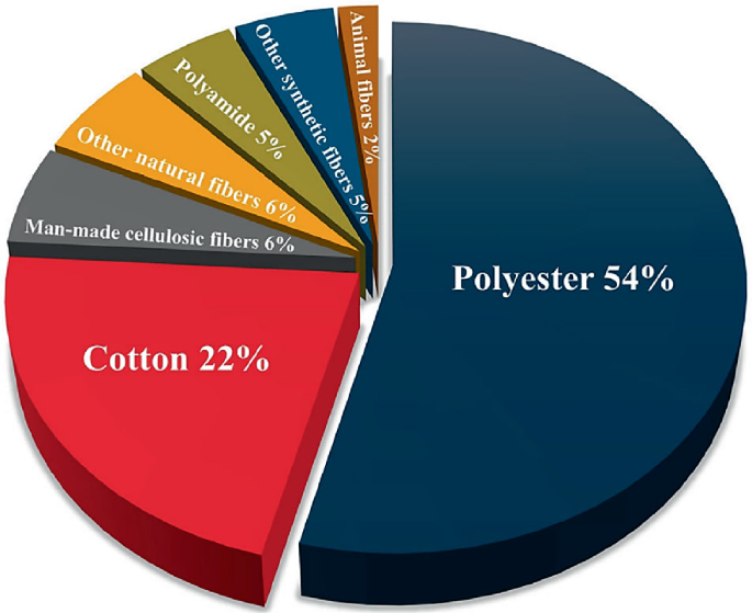 Bio-based Fibers and Fibrous Wastes | Springer Nature Link