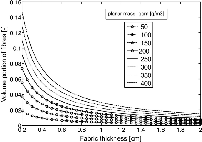 Sustainable Textiles from Recycling Materials for Thermal Insulation ...
