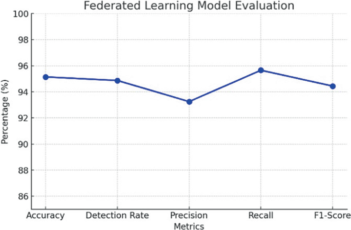 Federated Learning for Enhanced Security in 6G-Enabled Internet of ...