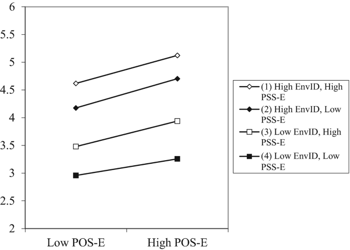 The Role of Environmental Self-Identity, Supervisory, and ...
