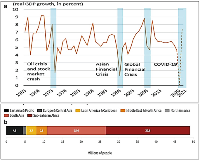 Unraveling the Global Economic Impact: A Region and Sector-Wise Post ...