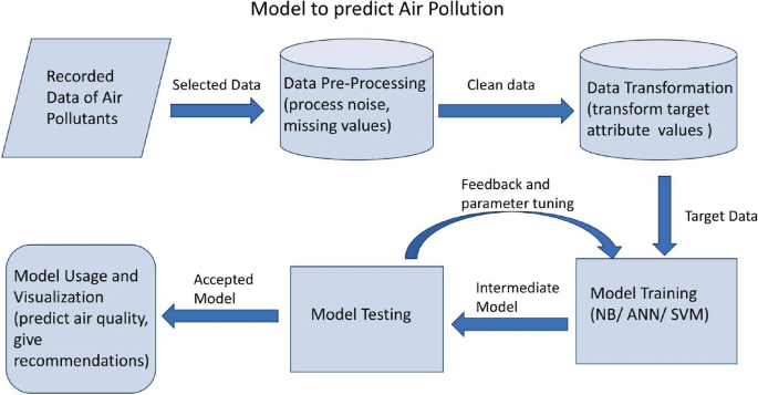 An Intelligent Model for Air Pollution Monitoring, Prediction and ...