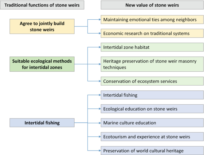 Empowering Youth in Stone Weirs Restoration for Ensuring Ecological ...
